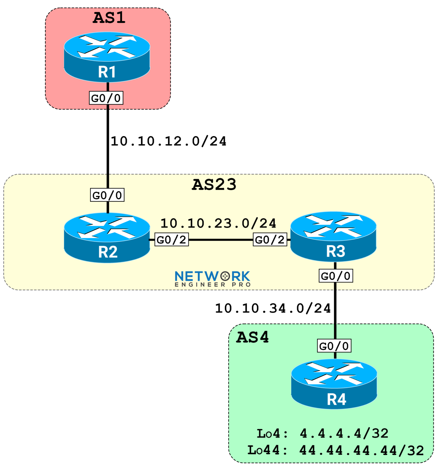 BGP NO-EXPORT Community