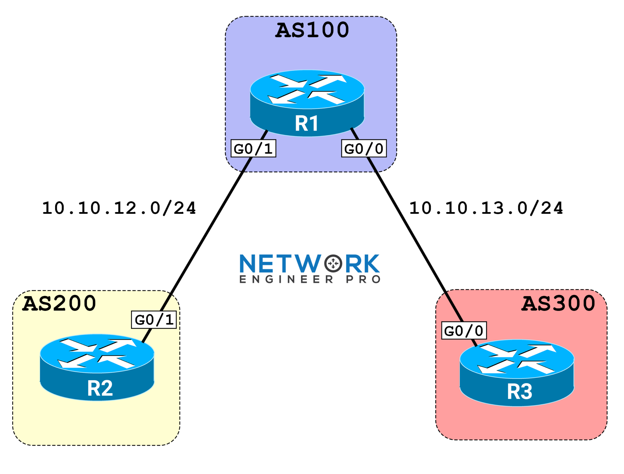 Advertise networks in BGP